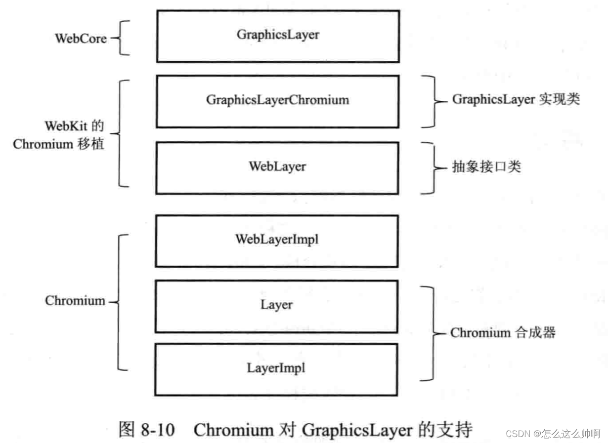 【读书笔记】【webkit技术内 幕(三)】gpu硬件加速渲染、canvas与webgl、 Javascript与javascript 引擎